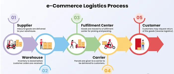 Understanding the Ecommerce Logistics Process | Suuchi Inc